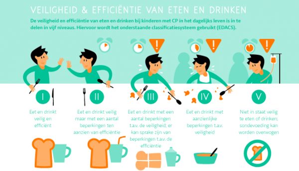 Het indelingssysteem voor eet-, drink- en slikproblemen | CP Nederland